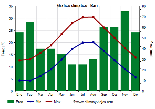 Clima en Bari: temperatura, lluvia, cuándo ir - Climas y Viajes