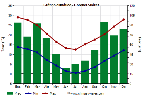 Clima en Coronel Suárez: temperatura, lluvia, cuándo ir - Climas y Viajes