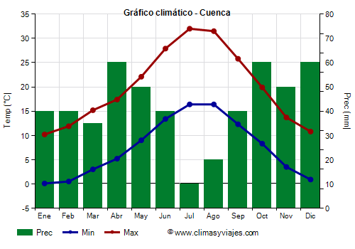 Clima en Cuenca: estaciones, cuándo ir, promedios mensuales