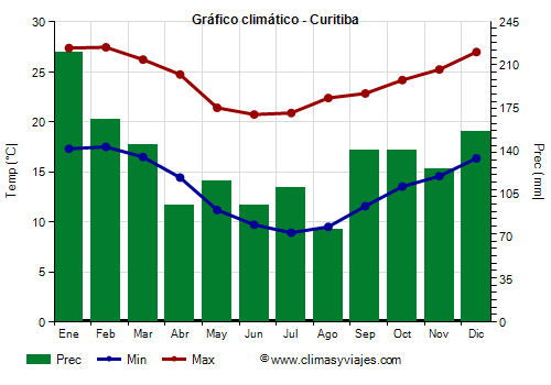 Clima y tiempo en Curitiba: temperatura, precipitaciones, cuándo ir
