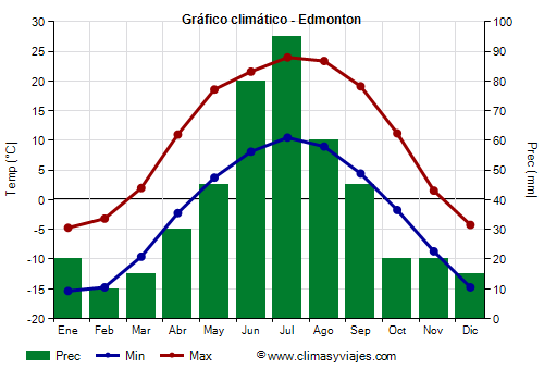 Clima en Edmonton: estaciones, cuándo ir, promedios mensuales
