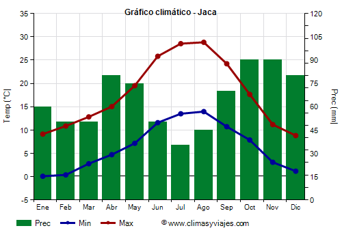 Clima en Jaca: temperatura, lluvia, cuándo ir - Climas y Viajes