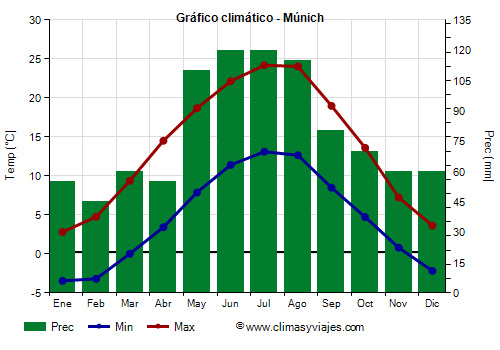 Clima en Alemania: temperatura, lluvia, cuándo ir - Climas y Viajes