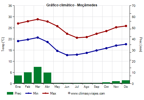 Clima en Angola: tiempo dominante, estaciones, ciudades principales ...