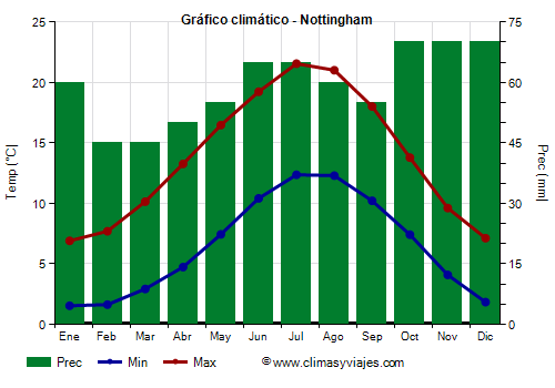 Clima y tiempo en Nottingham: temperatura, precipitaciones, cuándo ir
