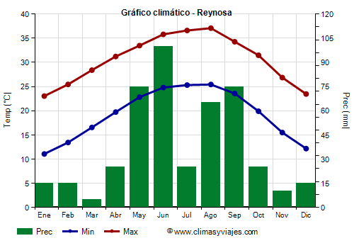 Clima en Reynosa: estaciones, cuándo ir, promedios mensuales