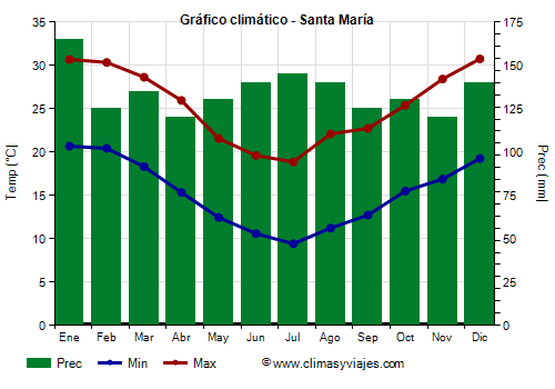 Clima en Santa María: estaciones, cuándo ir, promedios mensuales