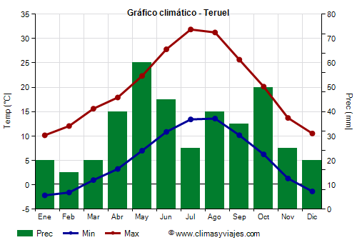 Clima en Teruel: estaciones, cuándo ir, promedios mensuales