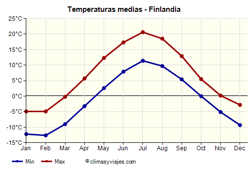 Clima en Finlandia: tiempo dominante, estaciones, ciudades principales ...