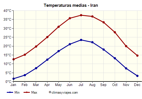 Clima en Iran: tiempo dominante, estaciones, ciudades principales ...