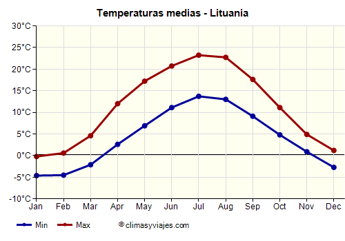 Clima en Lituania: temperatura, lluvia, cuándo ir - Clima y Viajes